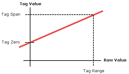 Scaling Tag Values